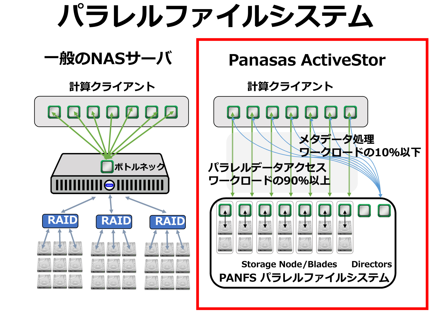 PANASAS ACTIVESTOR 製品概要 | Panasas ActiveStorストレージソリューション